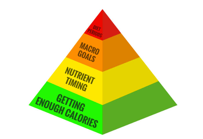 The Sports Nutrition Pyramid - TrainingBeta